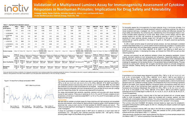 Validation of a Multiplexed Luminex Assay for Immunogenicity Assessment ...
